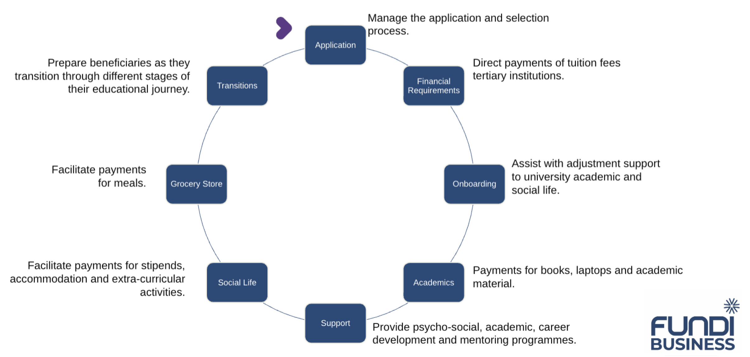 Fundi: Education Finance & Funding Solutions in South Africa